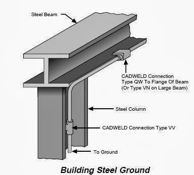 Earthing Systems Design steps – Part Seven ~ Electrical Knowhow