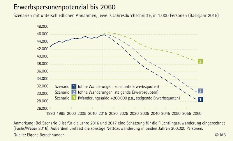 Aktuelle Sozialpolitik: Das Arbeitsangebot wird kleiner werden - auch ... Aktuelle Sozialpolitik: Das Arbeitsangebot wird kleiner werden - auch ...