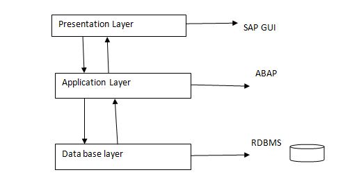 SAP ABAP programming overview