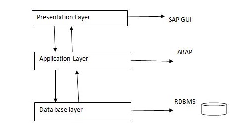 SAP ABAP programming overview