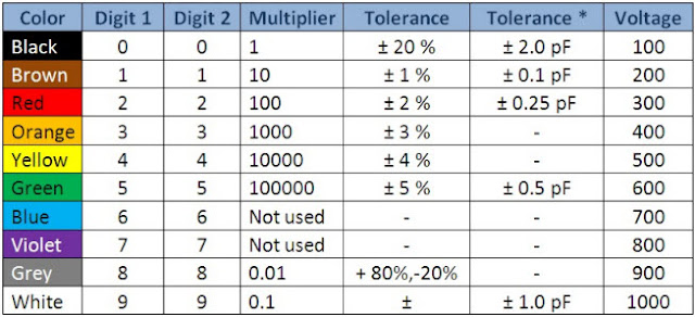 Electronics Circuit Ideas: CAPACITOR COLOR CODE CALCULATOR