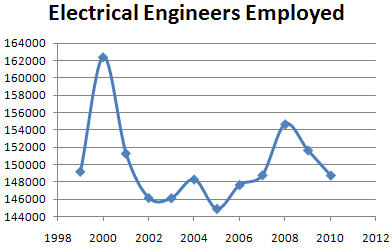 Design. Build. Play.: Mechanical Engineering Employment and Pay