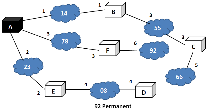 ROUTING ALGORITHMS - Telecom Community