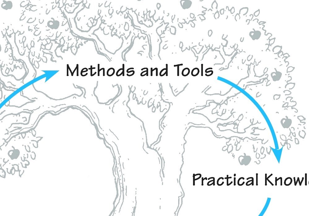 Tree Of Knowledge System - Tree Of Learning