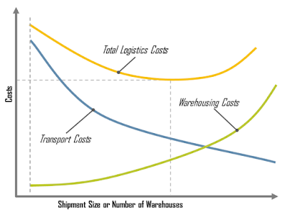 CAMAJOR CARGO GROUP: Total Logistics Costs Tradeoff