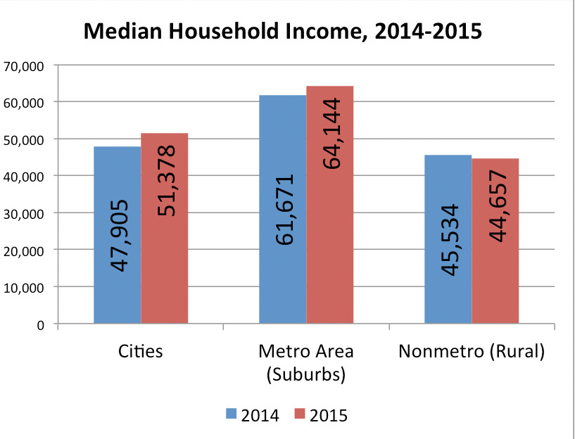 The Rural Blog: Household incomes decline in rural areas in 2015 even ...