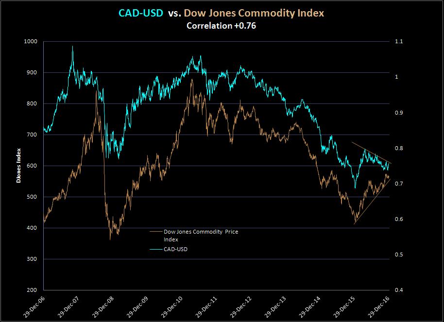 CAD-USD Commodity Correlations ~ Macro Man