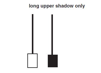 Binary And Forex Trading: Long Upper And Lower Shadows Of Candlestick ...