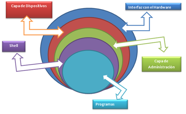 Sistemas Operativos Avanzados: a) Conceptos Básicos