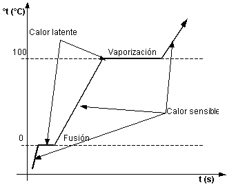 CALOR LATENTE DE FUSIÓN Y CALOR LATENTE DE VAPORIZACIÓN DEL AGUA