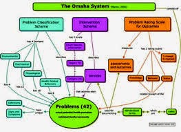 Nursing Informatics- Technology in Nursing: The Omaha System and ABC Codes