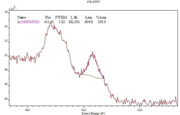 X-ray Photoelectron Spectroscopy (XPS) Reference Pages: 2013