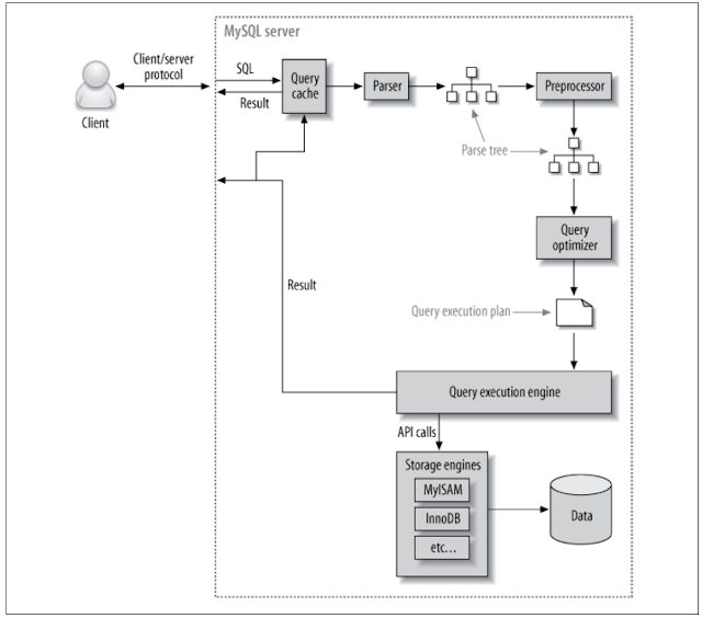 Akshay Suryawanshi's Blog: Walk through of a simple SELECT (MySQL way)