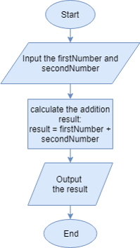 Pemodelan untuk Komputasi : Algoritmic Thinking atau Berpikir Secara ...