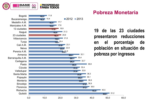LA POBREZA EN COLOMBIA