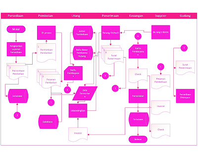Authentica: Data Flow Diagram dan Flowchart