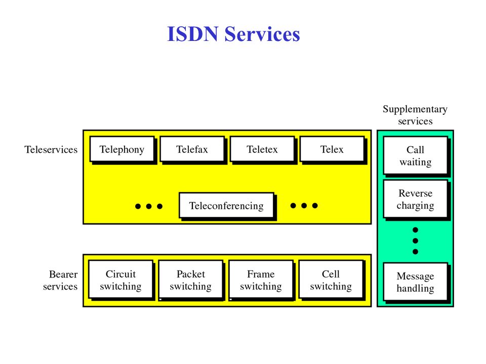 Smart ICT World: 6 පාඩම - ISDN (Integrated Services Digital Network )