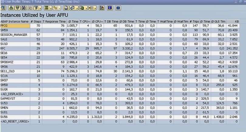 TIME 4 SAP SECURITY : Use of ST03 in SAP Security S&A View