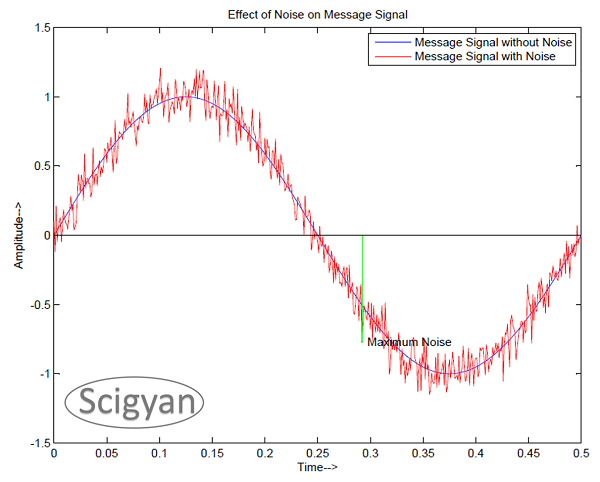 Effect of Noise on Message Signal 1 | Scigyan