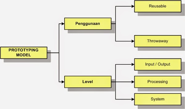 Ilmu Teknologi Komputer: pengertian prototyping,transformasi formal,RAD ...