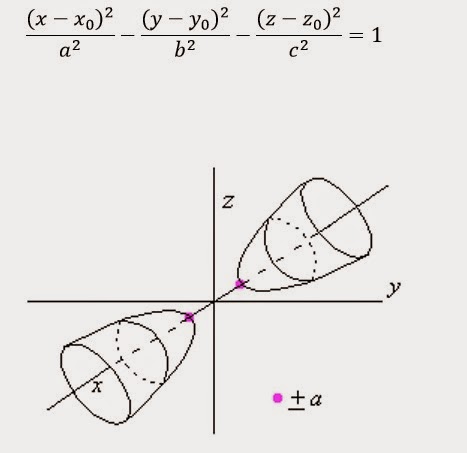 Matemáticas III: Superficies cuadráticas