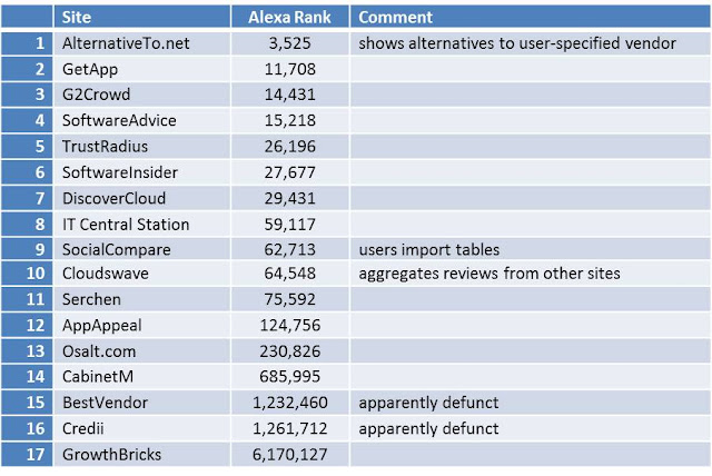 Rating the Crowd-Sourced Marketing Software Review Sites | CustomerThink
