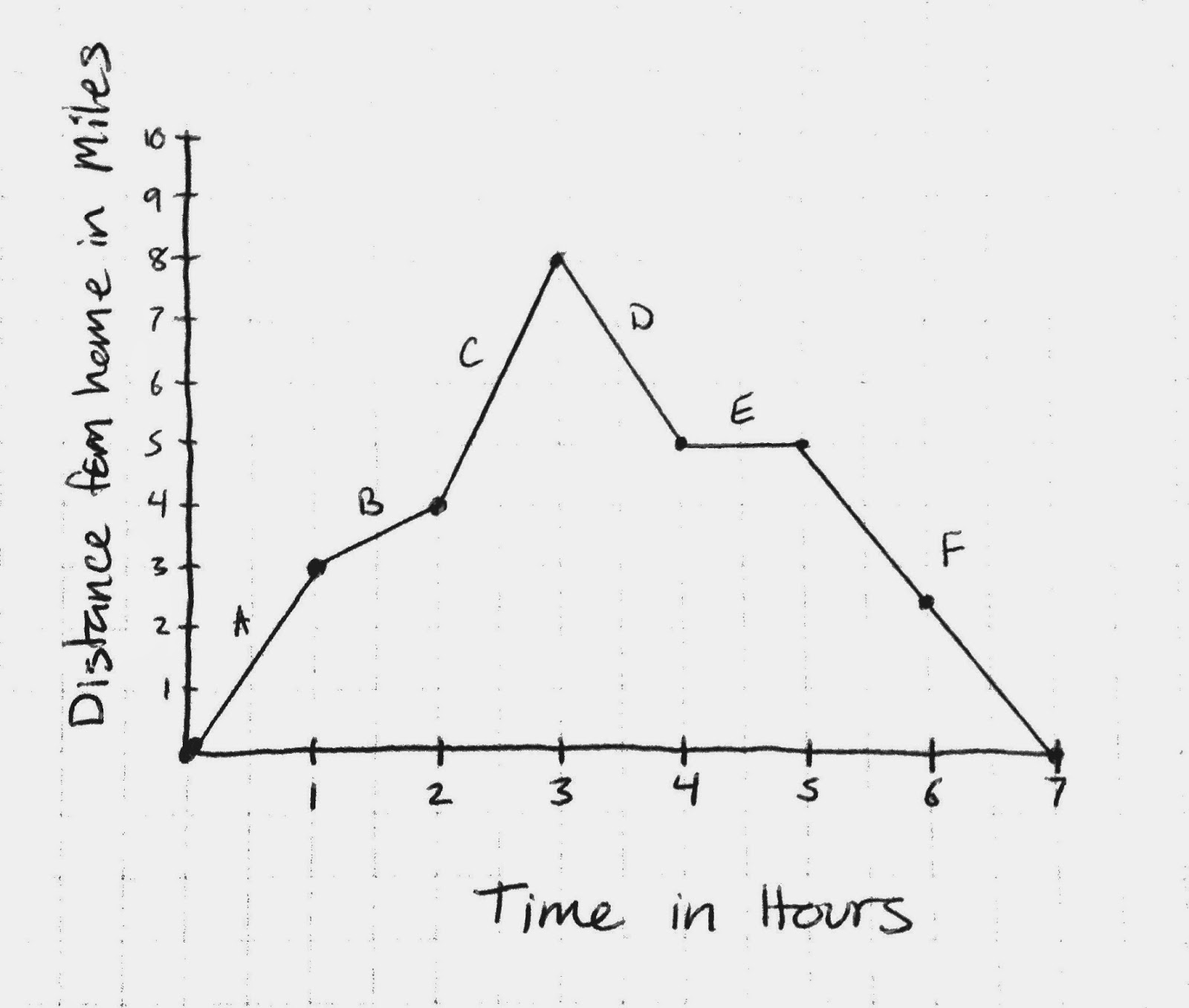 Drawing On Math: Distance Graph
