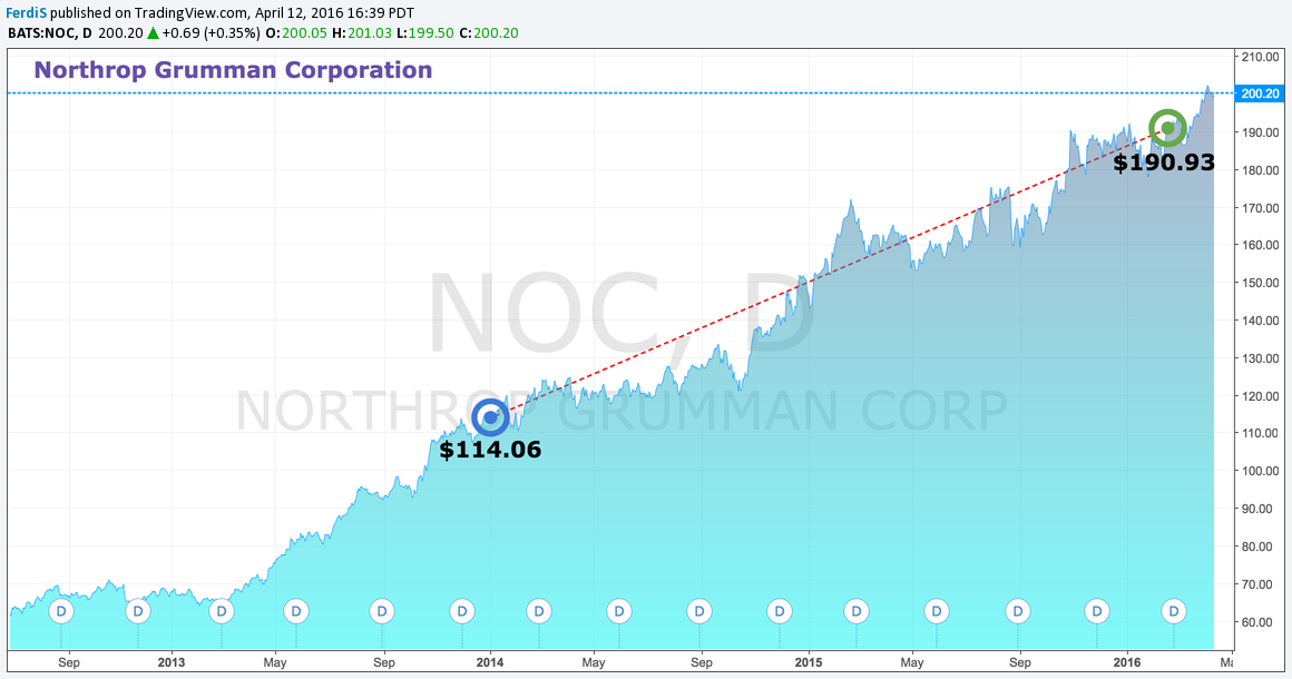 DivGro: Recent Transfer: Northrop Grumman Corporation
