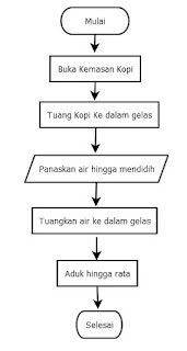 Contoh Algoritma dalam Kehidupan Sehari Hari - Jajat Blog