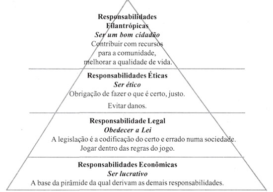 Responsabilidade Social: Pirâmide de Responsabilidade Social ...