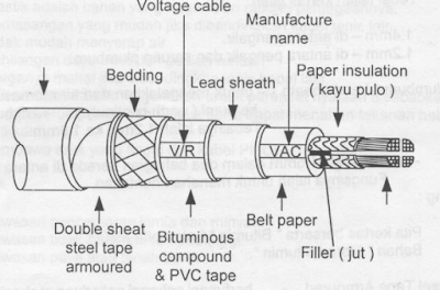 Kabel PILCDSTA (Paper Insulated Lead Covered Double Steel Tape Armoured ...