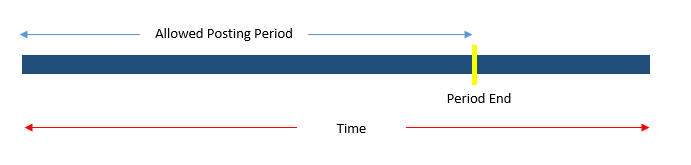 How the Posting Period Date Range Works - TharangaC