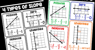 Scaffolded Math and Science: Slope Poster for your Classroom