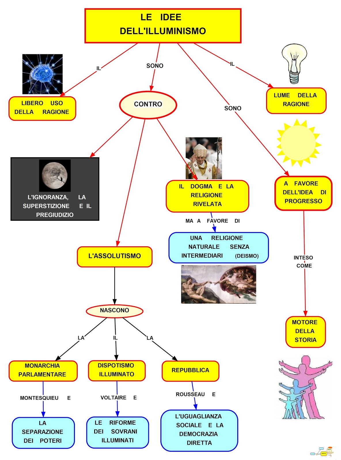 MAPPER: ILLUMINISMO - LE IDEE