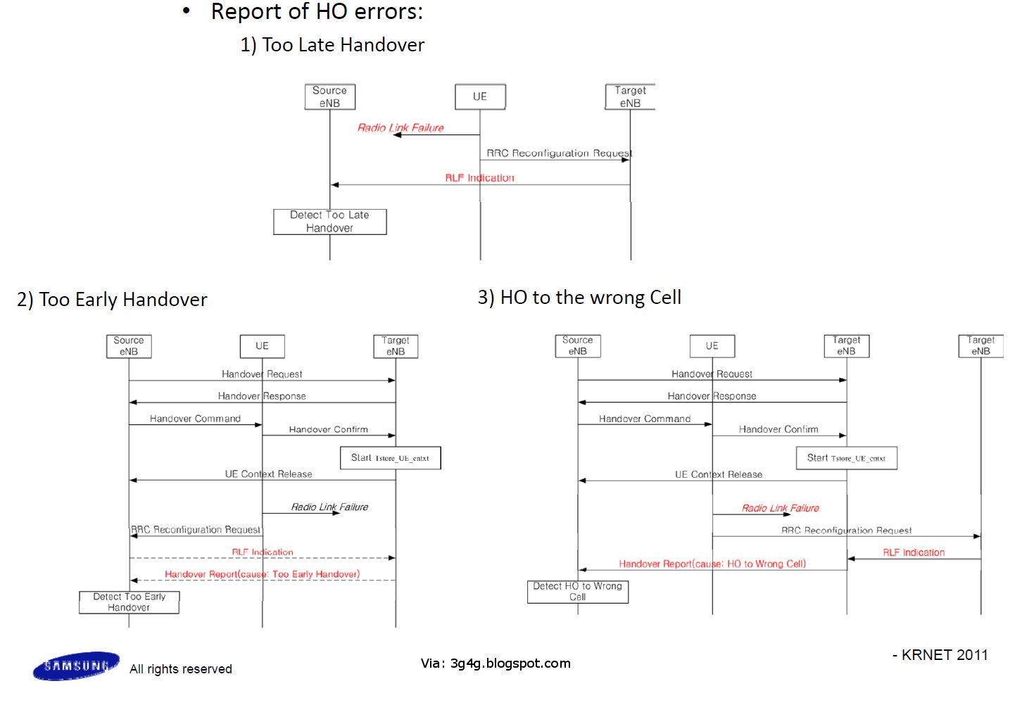 The 3G4G Blog: MRO: Handover failures signalling