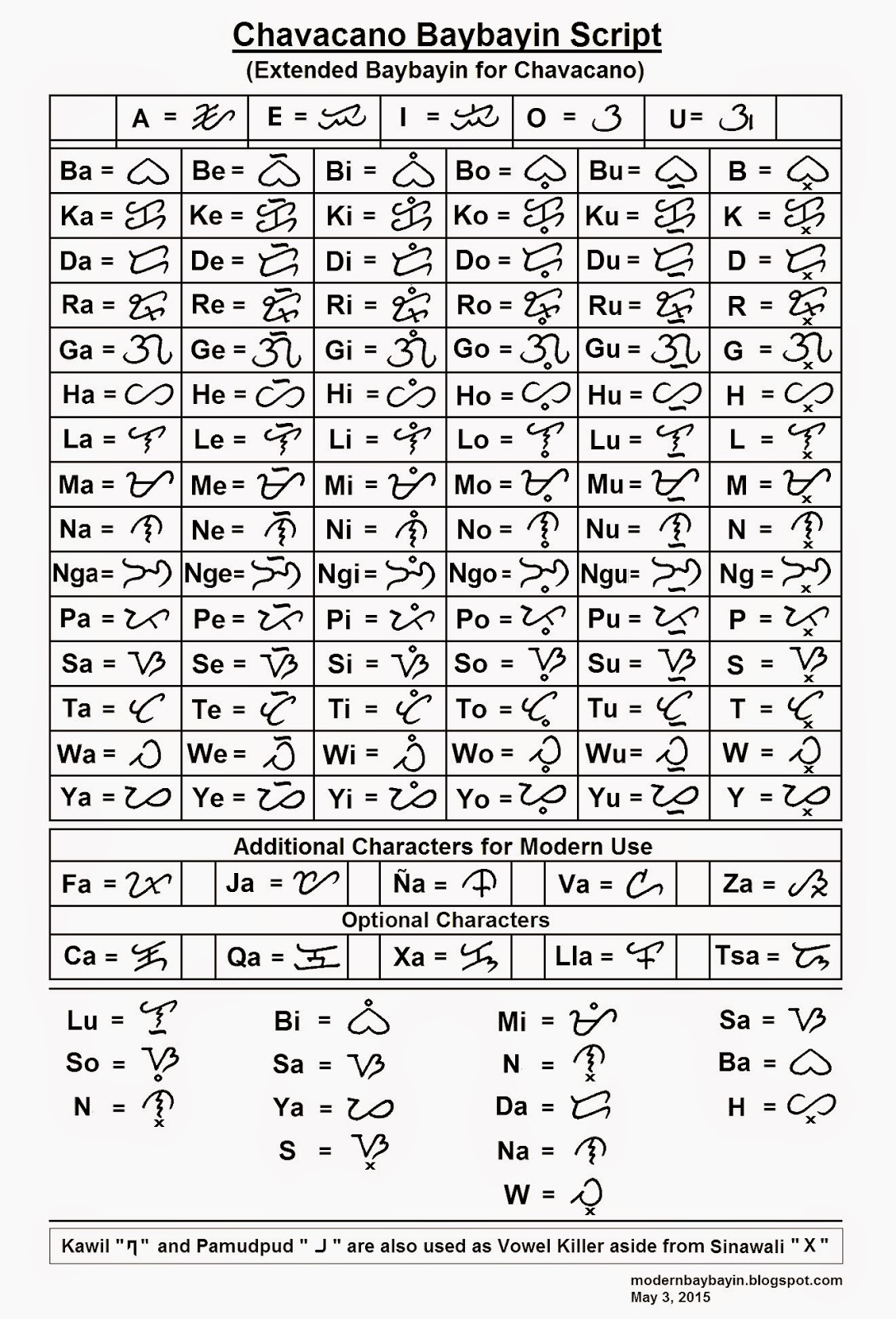 Development and Standardization of Baybayin script: Baybayin Variants