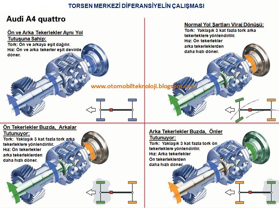 Torsen Diferansiyel Nedir? Nasıl Çalışır? Çeşitleri ve Özellikleri ...