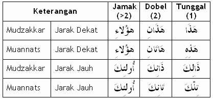 Bahasa Arab Dasar 19: Kata Penunjuk dan Kata Sambung (Isim Isyaroh dan ...