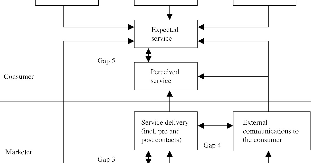 GAP Model: GAP Model