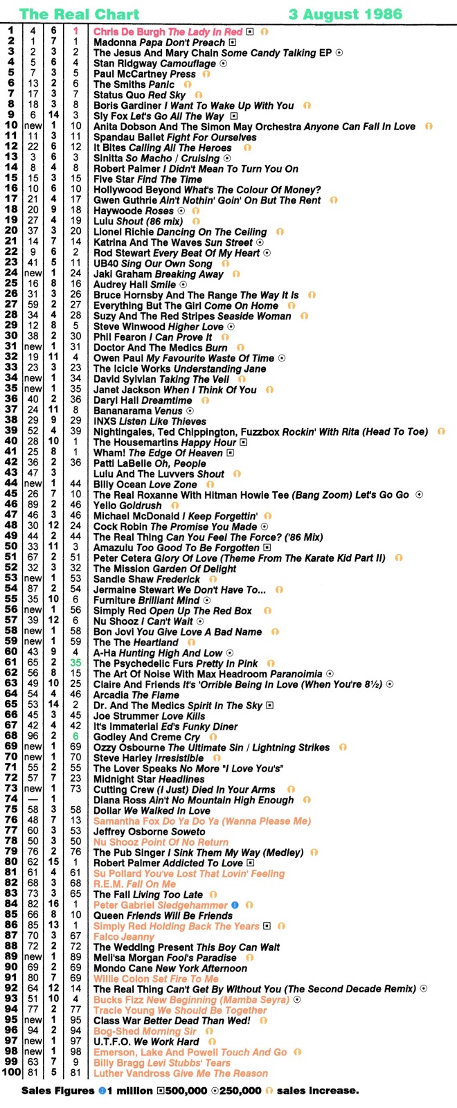 Real Life And Real Charts: Classic Real Charts