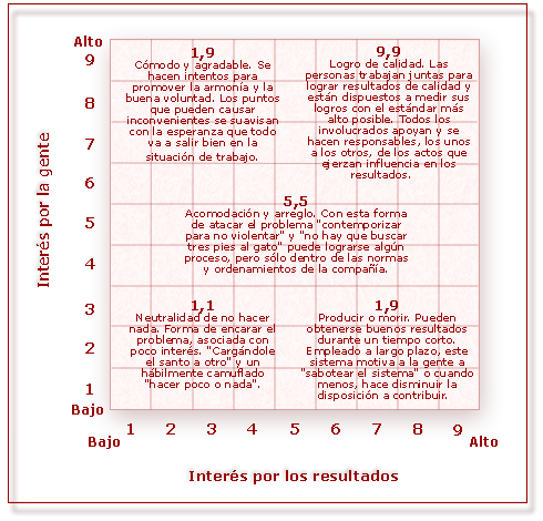 Blogueando en TI: REJILLA ADMINISTRATIVA O GRID GERENCIAL Y CLIMA LABORAL