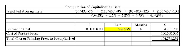 Corporate Reporting Questions and Answers: BORROWING COST (IAS 23)
