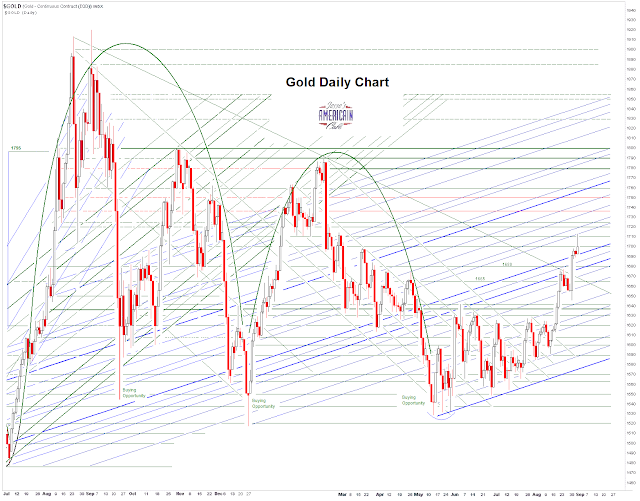 Jesse's Café Américain: Gold Daily and Silver Weekly Charts - Metals ...