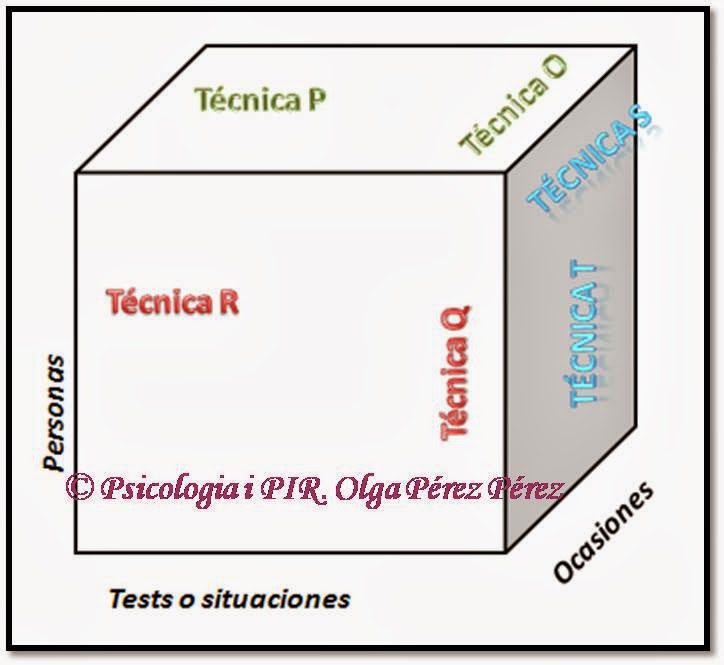 Psicología más allá del PIR: El “cubo de datos” o “matriz básica de ...