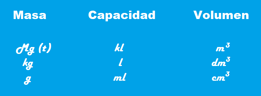 Volumen y Capacidad (SI)