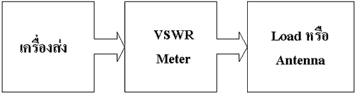TELECOM10 : คำศัพท์โทรคมนาคม: VSWR