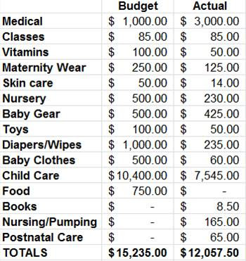 FeauxCajun.Com: Budgeting for Baby: Estimate vs. First Year Actual Costs