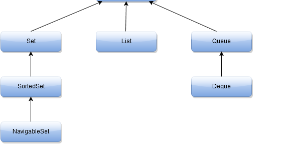 Difference Between Collections And Collection In Java With