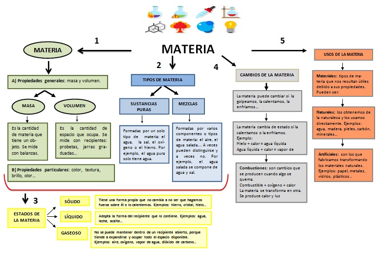 EL RETO DE APRENDER - 6º 2019/20: LA MATERIA Y LA ENERGÍA