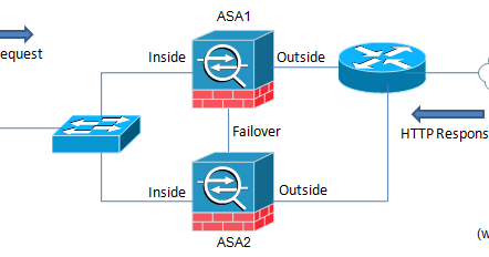 CCIE 400-101: Network Principles - General Network Challenges